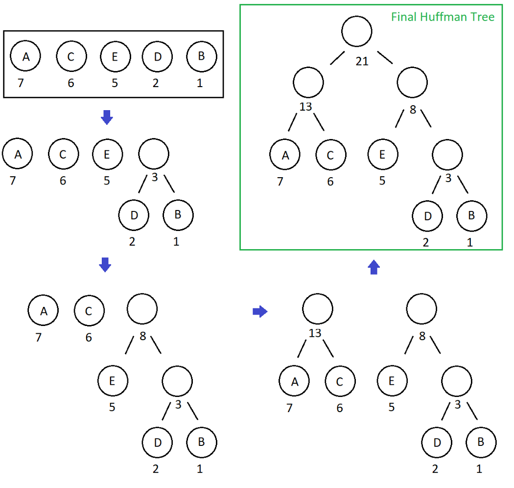 Huffman Compression Technique