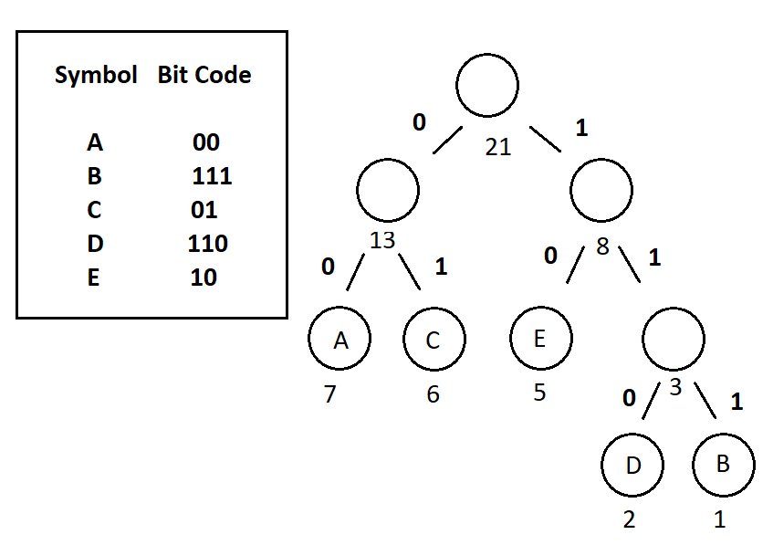 Huffman Compression Technique