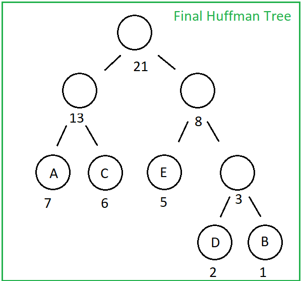 Huffman Compression Technique